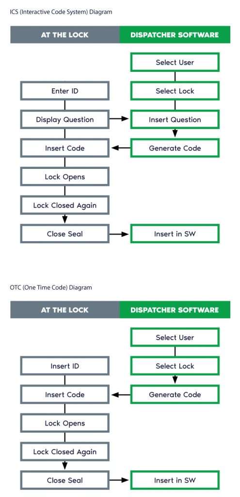 Axessor CIT | One-Time Codes, Networkable | SmartLock Digital