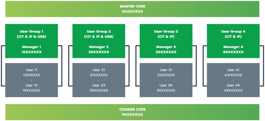 Axessor CIT | One-Time Codes, Networkable | SmartLock Digital